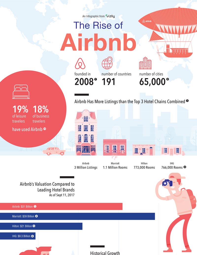 The Rise Of Airbnb An Infographic The Rise Of Airbnb An Infographic