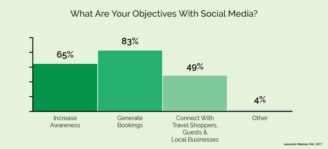 What Are Your Objectives With Social Media - Leonardo